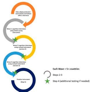 Wave Approach To Implementing Protocol Download Scientific Diagram