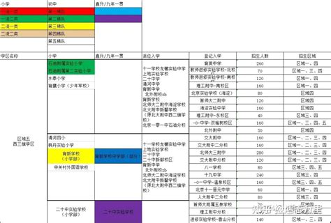 石油附属实验小学 海淀幼升小 · 西三旗学区 · 石油附属实验小学 · 招生简章及对应二手房小区（2022年） 知乎