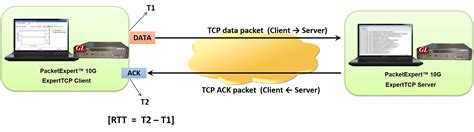 PDF ExpertTCP TCP Throughput Testing RFC 6349 Impairments Like Latency And Packet Drops