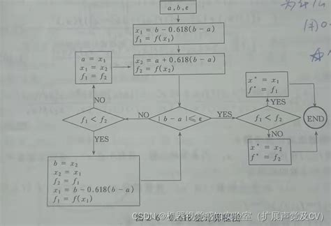 有极值的区间里，搜索极值（0 618法，c 实现） 极值点搜索 csdn博客