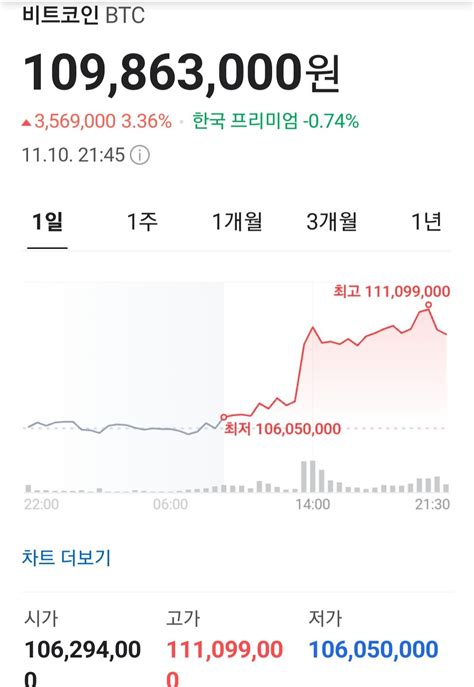 오늘 하루 폭주하는 비트코인시세 유머움짤이슈 에펨코리아