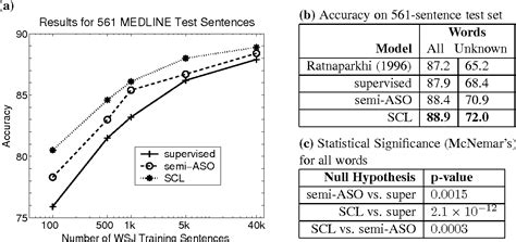Figure 5 From Domain Adaptation With Structural Correspondence Learning
