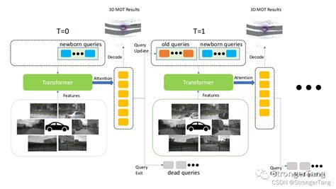 Mutr3d：基于3d到2d查询的多相机跟踪框架 Cvpr2022motr3d Csdn博客