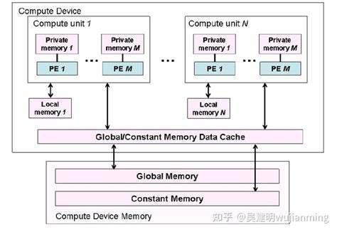 Opencl框架与示例 知乎