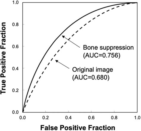 Results Of The Receiver‐operating Characteristic Analysis For