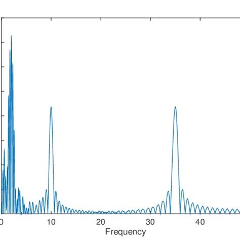 Signal Of Fig In Fourier Domain Download Scientific Diagram