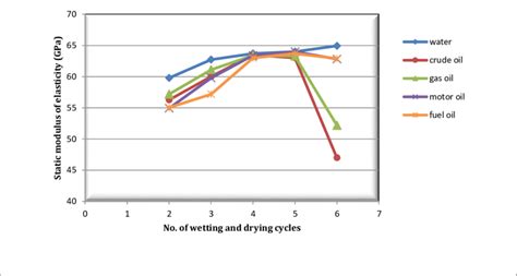 Relationship Between Static Modulus Of Elasticity For SCC Specimens And