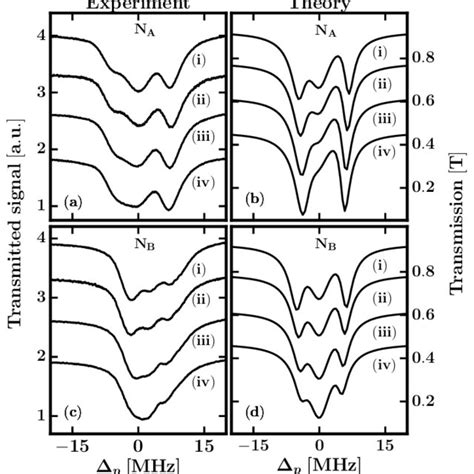 The Transmitted Probe Signal As A Function Of Probe Beam Detuning For