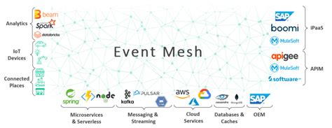 What Is An Event Mesh Solace