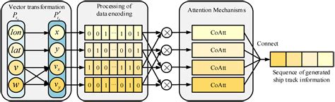 Enhancing Maritime Navigational Safety Ship Trajectory Prediction Using Acoatt Lstm And Ais Data