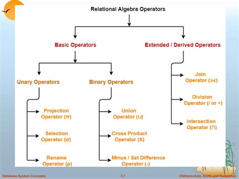 relational algebra pptx