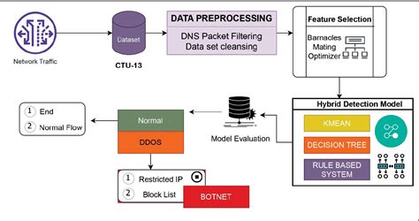 Figure 3 From A Hybrid Model For Botnet Detection Using Machine