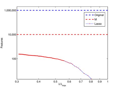 A Lasso Problem With Intercept Solved For Randomly Generated Data Set