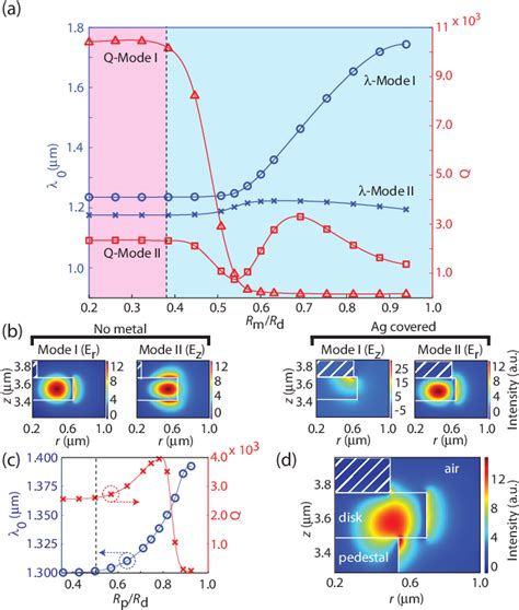 Figure 2 From Surface Plasmon Mode Hybridization In Subwavelength Microdisk Lasers Semantic