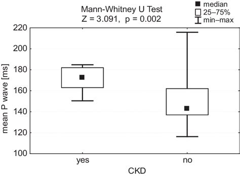 The Average P Wave Duration In Groups Of Patients According To The
