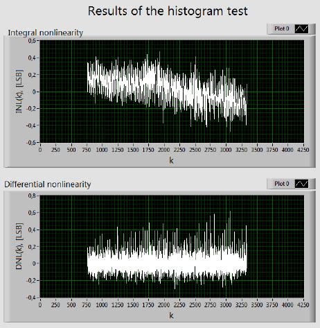 Integral And Differential Nonlinearity Of The Tested ADC Download Scientific Diagram