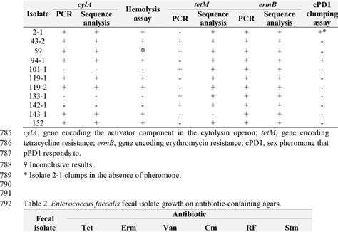 Qualitative Analysis Of Enterococcus Faecalis Fecal Isolates 784 Download Scientific Diagram
