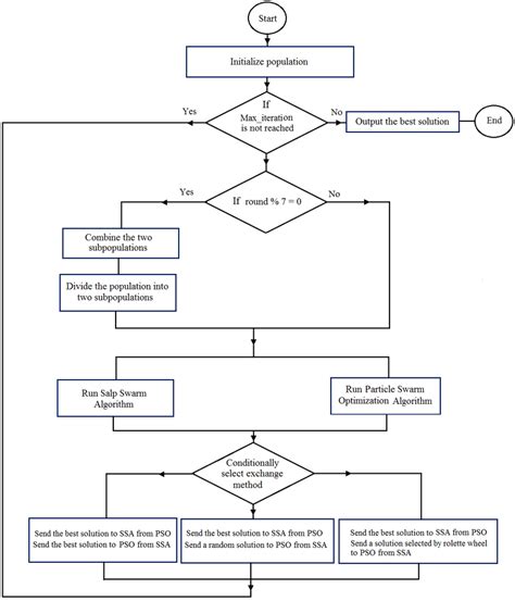 Flowchart Of The Sspso Hybrid Optimization Algorithm Download
