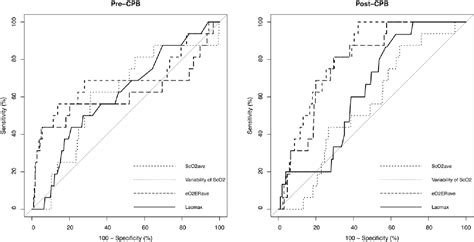 Regional Cerebral Oxygen Saturation And Estimated Oxygen Extraction Ratio As Predictive Markers