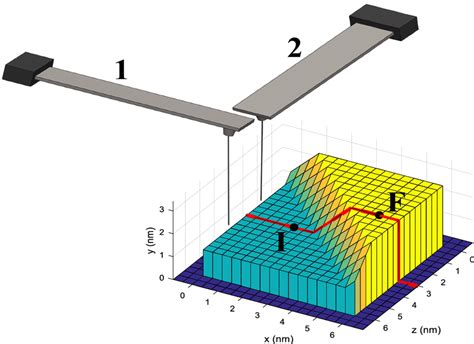 Schematic Of A 3d Sample Surface Scanning Direction Start And