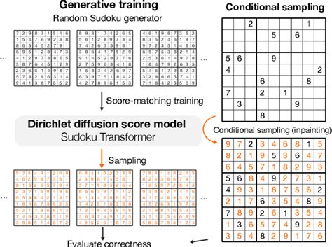 Figure 1 From Dirichlet Diffusion Score Model For Biological Sequence Generation Semantic Scholar