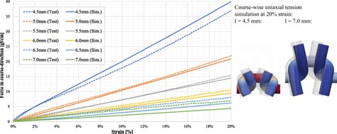 Comparison Of Experimental Dashed And Uniaxial Simulation Solid Download Scientific Diagram