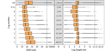 Boxplots Of SED Left And Log Length Right Across The Sequential Log Download Scientific