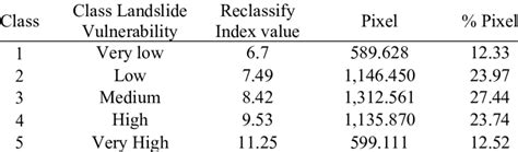 Landslide Vulnerability Value Using The Frequency Ratio Method