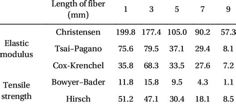 Deviation Percentage Of Elastic Modulus And Tensile Strength Between Download Scientific