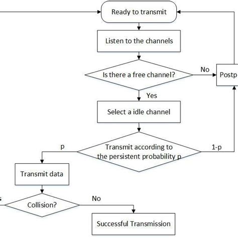 Transmission Process Based On P Csma In Uavnet Download Scientific Diagram