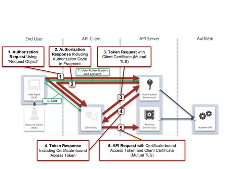 Financial Grade Api Fapi Basics Authlete