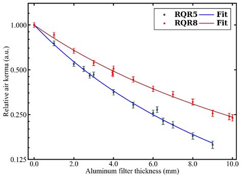 Attenuation Curves For Rqr 5 And Rqr 8 Simulated In Egskerma