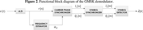 Figure 2 From Design Of A Fully Digital Gmsk Demodulator For Telemetry