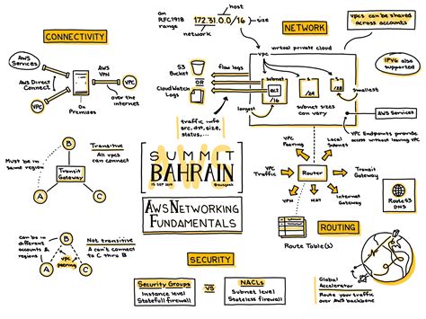 Aws Networking Fundamentals