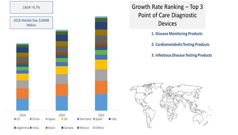 Global Point Of Care Diagnostics Market Trend Revenue And Growth Rate Analysis Along With