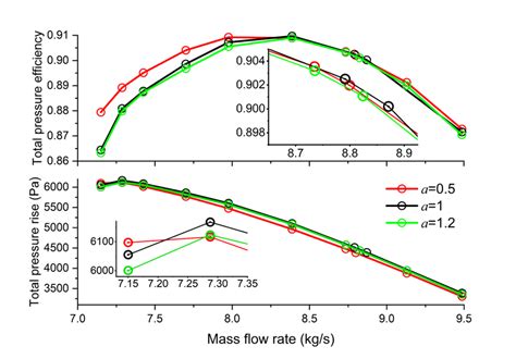 Effect Of Exponent And Length Ratio On Total Pressure Efficiency
