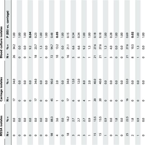 Resistance Genes In Mrsa Mssa And In Isolates From Different Diagnoses Download Table
