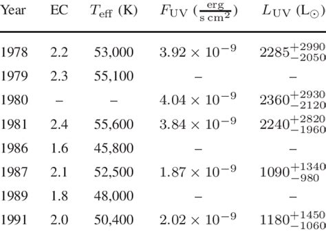 Stellar Parameters From 1978 To 1991 Download Scientific Diagram