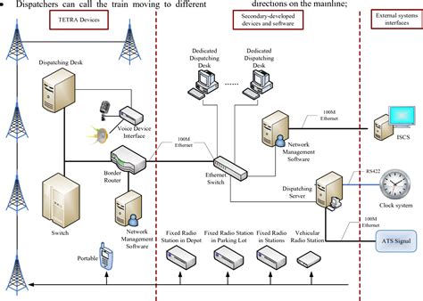 Figure 3 From Design Of Tetra Based Dedicated Radio Communication System For Urban Rail Transit