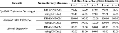 Accuracy Of Anomaly Detection On Different Trajectory Datasets Download Table