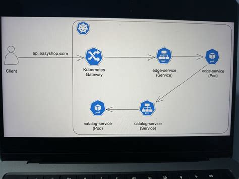 Vincenzo Racca On Linkedin Nginx Kubernetes Ingress