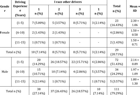 Frequency Distribution And Mean Sd Of Both Gender Responses And Driving