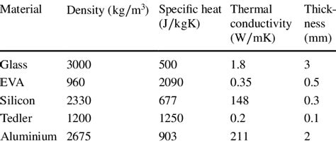 Properties And Dimensions Of Different Layered Materials Of Pv Panel Download Scientific