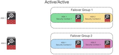 cisco asa high availability implementation