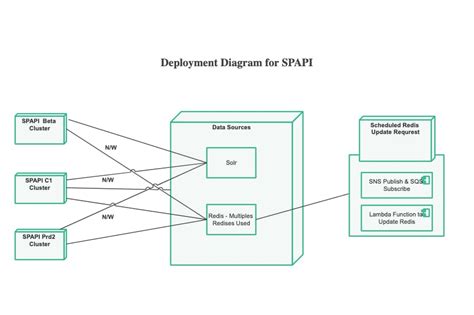 Deployment Diagram Templates EdrawMax Free Editable