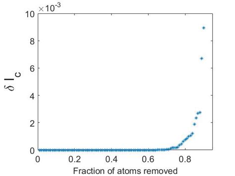 Loss Of Information While Removing Dictionary Atoms In Kth Dataset