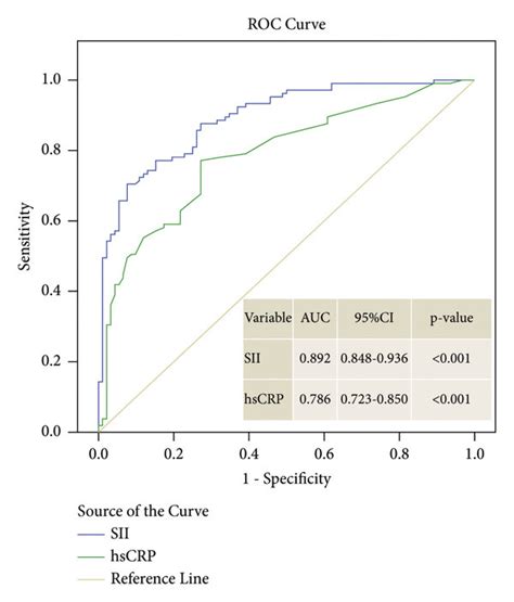 Receiver Operating Characteristic Roc Curve Analysis Of Systemic Download Scientific Diagram
