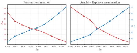 Plots Of The Phase Transition Strength ξ And Perturbative Expansion Download Scientific Diagram