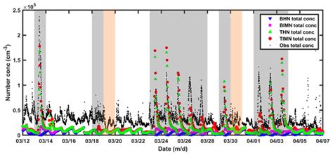 ACP Analysis Of New Particle Formation Events And Comparisons To Simulations Of Particle