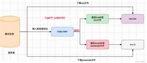 浏览器原理 CSDN博客